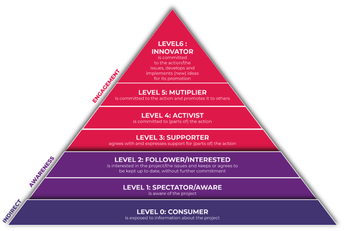 Stepping up the Engagement Pyramid: “Quartier Circolare” has something ...